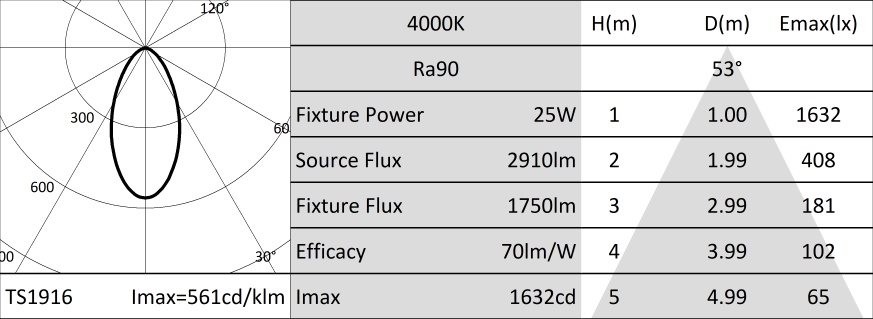 T034DBS940CADB | Ray 115 Zoom DBS | Targetti Sankey